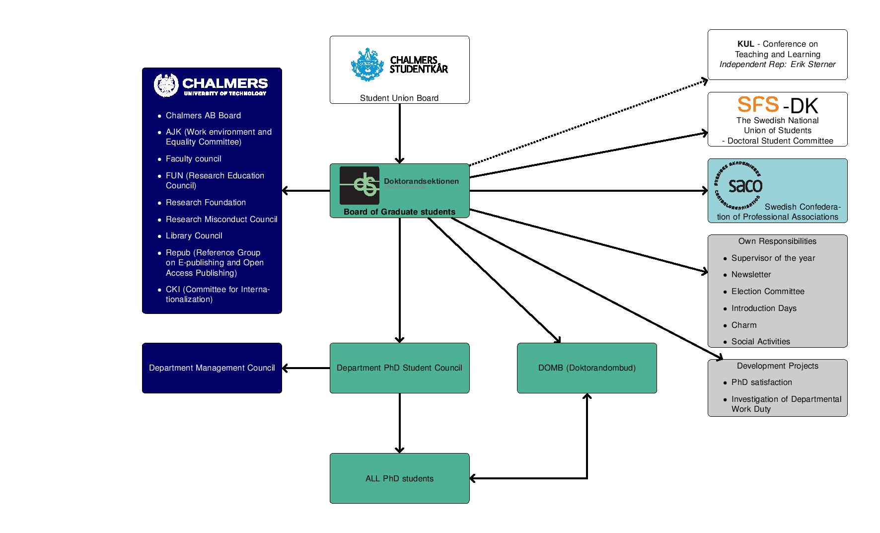 About DS – Chalmers Doctoral Students Guild